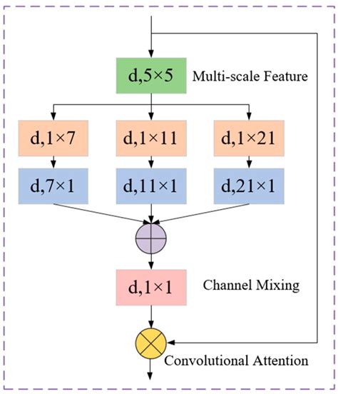 A Multi Scale And Multi Stage Human Pose Recognition Method Based On Convolutional Neural