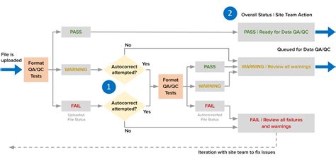 Ameriflux Format Qa Qc