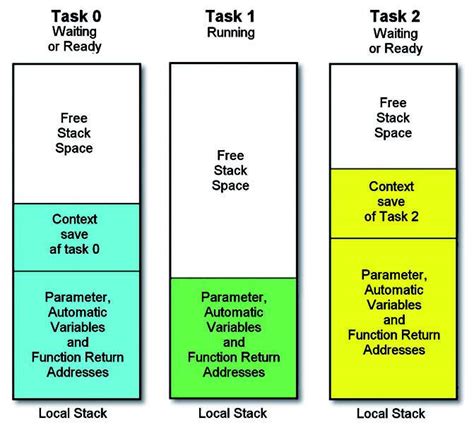 Stack Checking In Gcc Elettronica Open Source