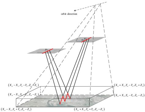The Piecewise Projection Trajectory Method Download Scientific Diagram