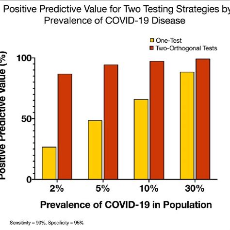 Positive Predictive Value For 2 Testing Strategies By Prevalence Of