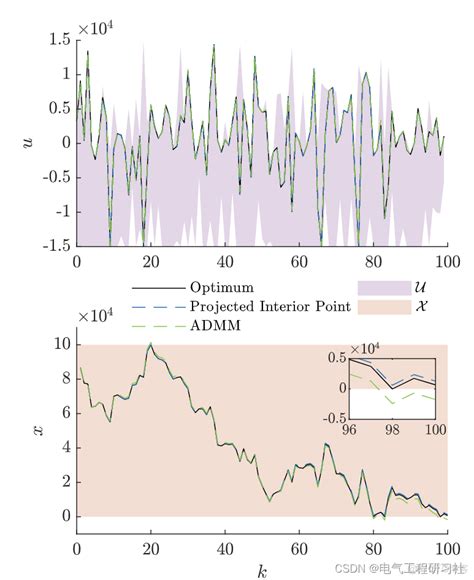 【电动车优化调度】基于模型预测控制mpc的凸优化算法的电动车优化调度（matlab代码实现）研学社的技术博客51cto博客