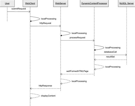 Test Sequence Diagram Download Scientific Diagram