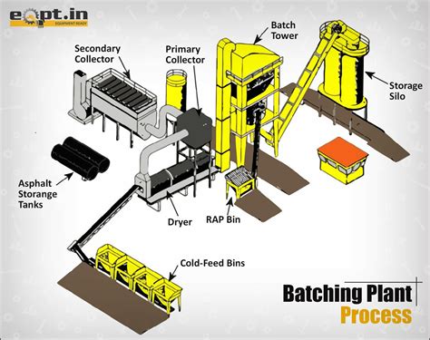 Concrete Batch Plant Process Diagram Concrete Mixing Plant