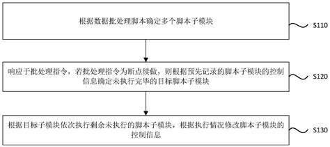 数据批处理脚本的处理方法装置设备及存储介质与流程