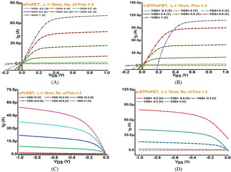 Output Characteristics Curve For Finfet Devices A N‐finfet B