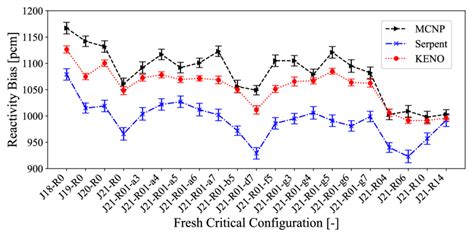 Comparison Of MCNP Serpent And KENO Results For ATC Experiments Explore Um Mundo De