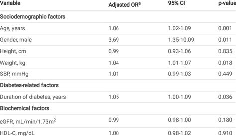 Risk Factors Of Future Dpn In Multivariate Logistic Regression