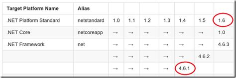 What Should You Know About Net Core Damir Dobric Posts Developersde
