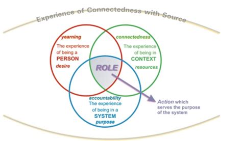 Transforming Experience Into Authentic Action Through Role Tef 12 Download Scientific Diagram