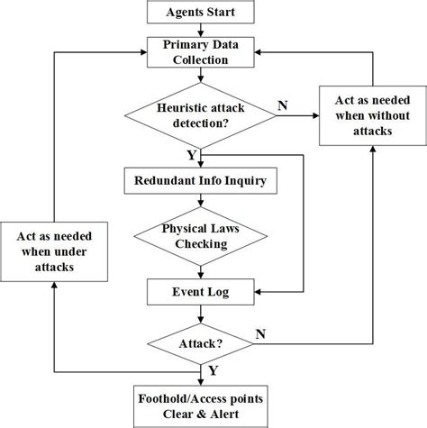 operation flowchart of intelligent agents download sc