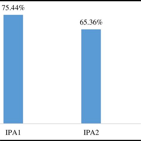 Graph Of Average Scores Motivation Study Biology Student Class Xi Ipa