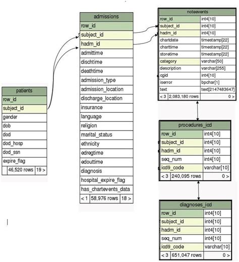 the schema of the tables from mimic download scientific diagram