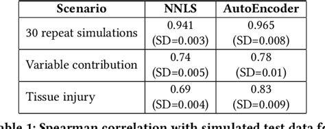 Table 1 From Deconvolution Of Cell Free Dna In Cancer Liquid Biopsy Using A Deep Autoencoder