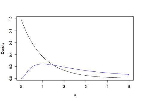 Chapter 4 Sampling Distributions A First Course In Probability And