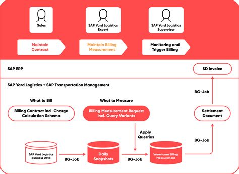 Sap Yard Logistics Valantic