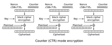 CTR Counter Mode II BIFID CIPHER Invented By Felix Blessed Virgin Download Scientific
