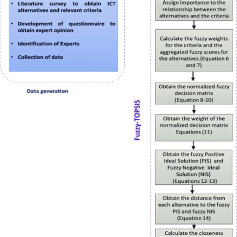 Proposed Methodological Framework Download Scientific Diagram