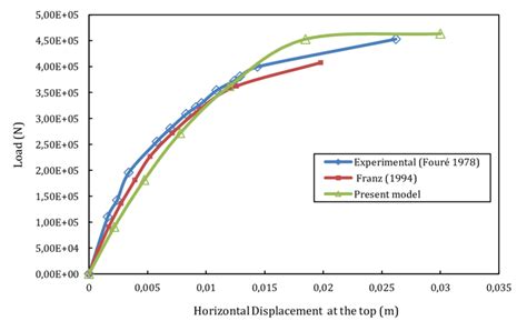 Load Displacement Graph Of The Top Column Download Scientific Diagram