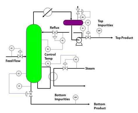 Industrial Columns Control Sensitive Trays Regulation Kc Corporate