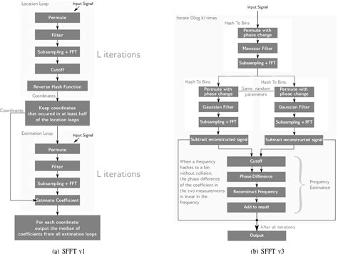 Figure 1 From High Performance Sparse Fast Fourier Transforms Semantic Scholar