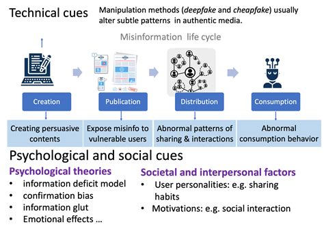 Github Xudanni0927 Combating Misinformation In The Era Of Generative