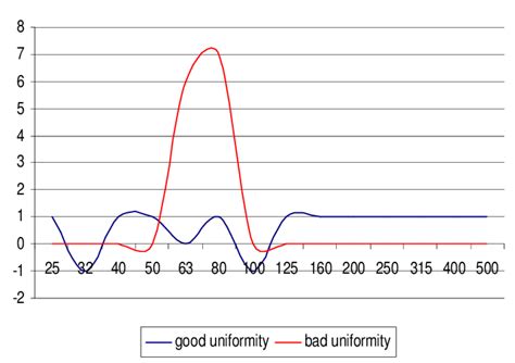Uniformity The Formula Calculates The Uniformity Starting From The Download Scientific