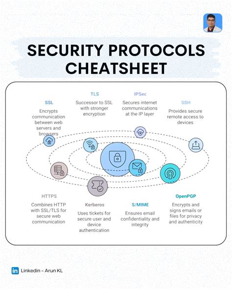 Cybersecurity Securityprotocols Dataencryption Thesecmaster Infosec Arun Kl