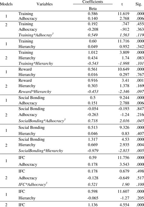 Hierarchical Multiple Regression Download Table