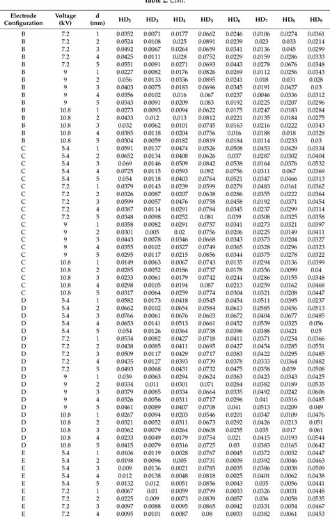 Table From Using The Method Of Harmonic Distortion Analysis In Partial Discharge Assessment In
