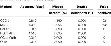 Table 1 From A Robust Checkerboard Corner Detection Method For Camera Calibration Based On