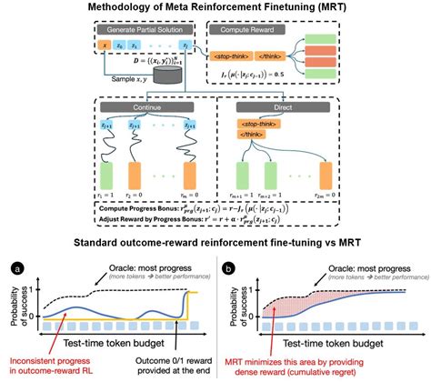 Meta Reinforcement Fine Tuning Optimizing Test Time Compute With Llms