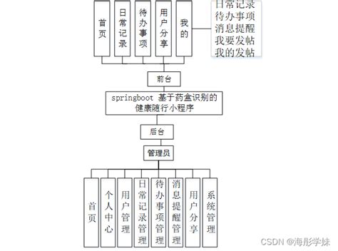 计算机毕业设计springboot基于ocr的健康随行小程序498q09【附源码】体检报告单识别 Springboot Csdn博客