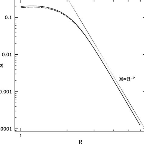 The M R R Relation Same As Fig 2 But In Log Log Axes We See That Download Scientific
