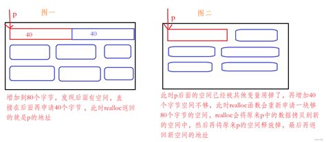 动态内存管理（1） Csdn博客