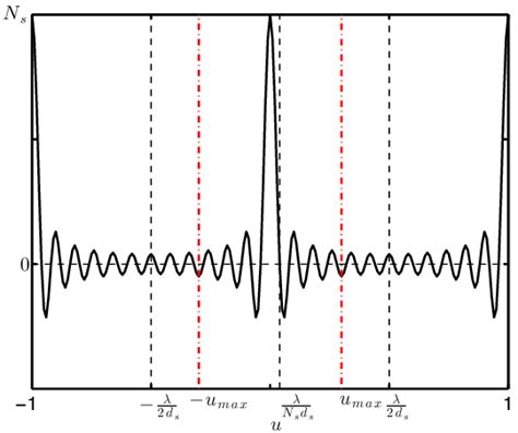 The sinc periodic function sin π Nsds λ u Download Scientific Diagram