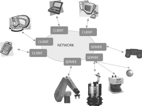 Figure 1 From Telerobotic Systems Design Based On Real Time Corba Semantic Scholar