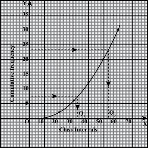Using The Frequency Distribution Table Given Below Draw Less Than