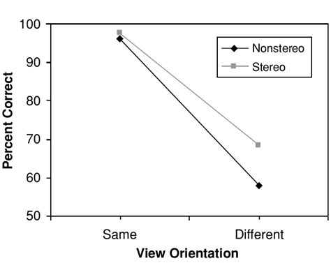 Mean Percent Correct Responses For Experiment 3 Download Scientific Diagram