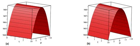 Plot A Illustrating The Hptm And Etdm Solution At 080 B