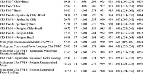 Cfa Fit Indices 2 Df P Value Nfi Tli Cfi Rmsea Ic Srmr Download Table