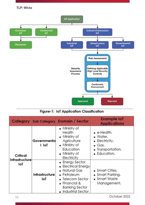 iot cybersecurity framework pdf