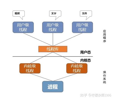 【os 操作系统】034 线程、多线程模型 知乎