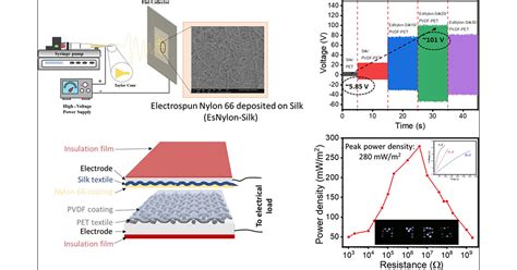 Mxenezif 67pan Nanofiber Film For Ultra Sensitive 52 Off