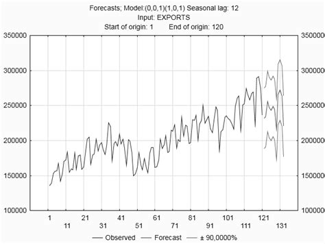 Arima Method For Forecasting Source Output From The Sann Program Рис Download Scientific