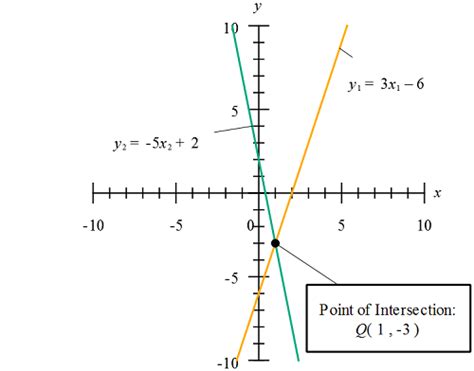 Sat Linear Functions Brilliant Math And Science Wiki