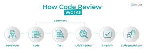 Code Review Checklist 7 Steps To Excellence Klizos Web Mobile SaaS Development Software
