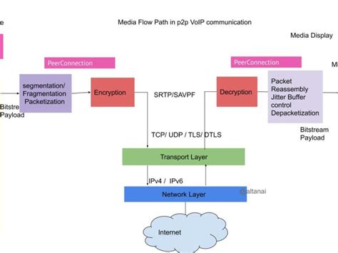 Telecom R And D Webrtc Sip Ims Volte Saas Sbc Rest Cloud Iot Media Streams
