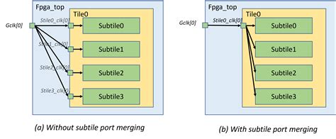 Bind Circuit Modules To Vpr Architecture — Openfpga 122977 Documentation