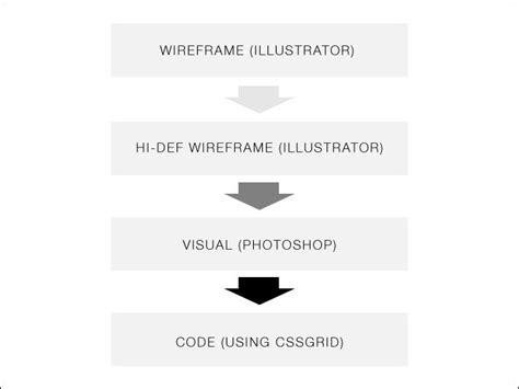 A Beginner S Guide To Wireframing Tuts Web Design Article Web Design Article Design
